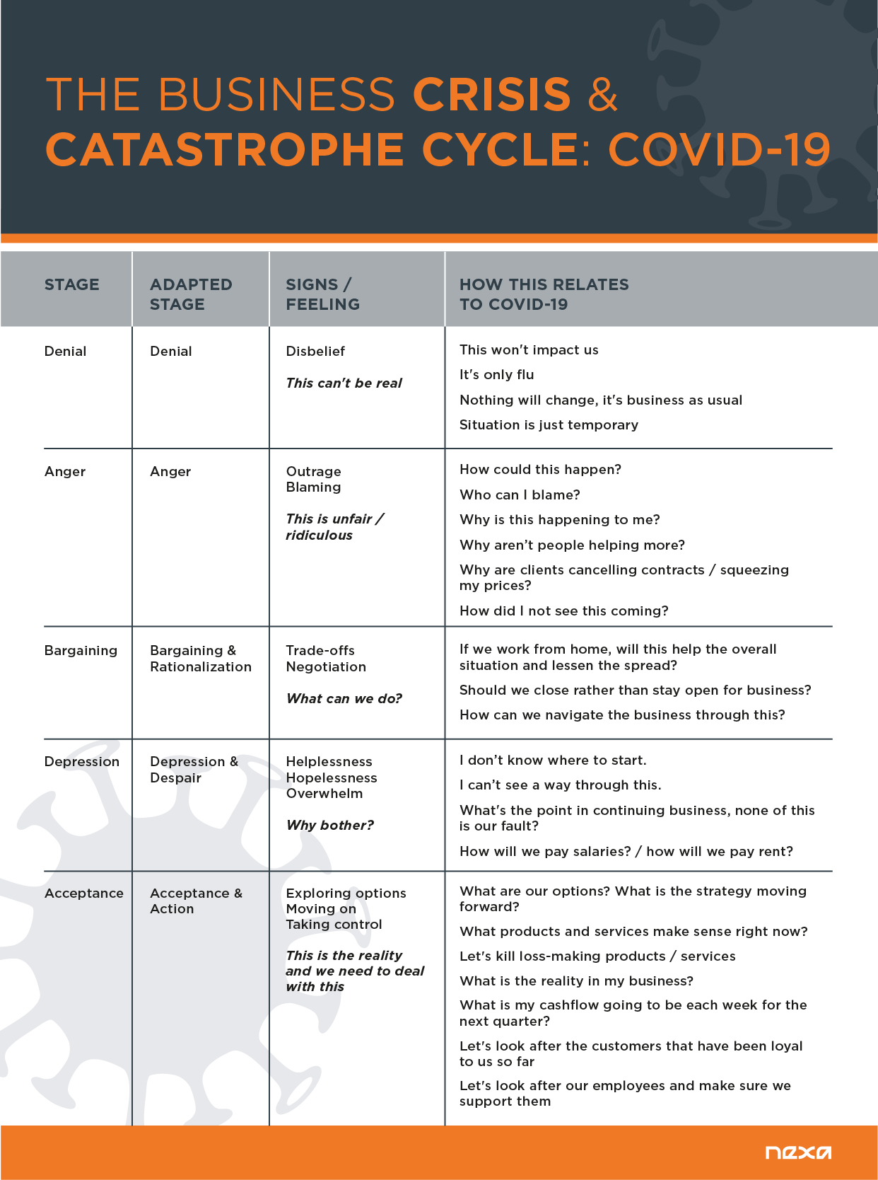 The 5 Stages of the Business Crisis & Catastrophe Cycle: COVID-19